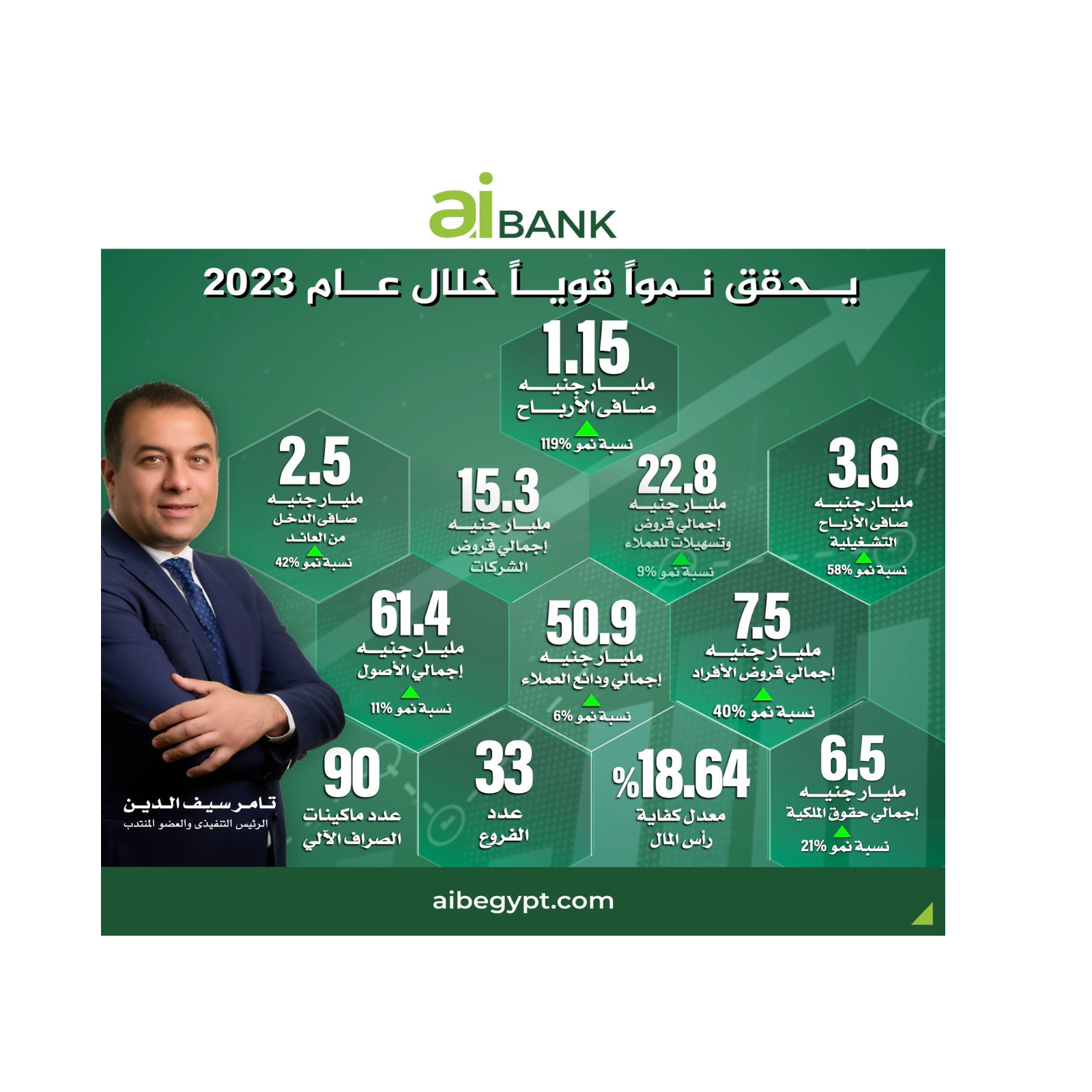 aiBANK ينجح في تحقيق نتائج قوية خلال عام 2023 مسجلاً صافي ربح بقيمة 1. ...